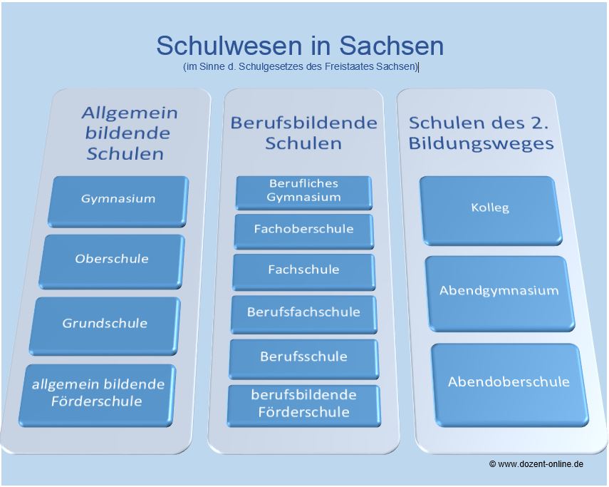 Schulwesen in Sachsen